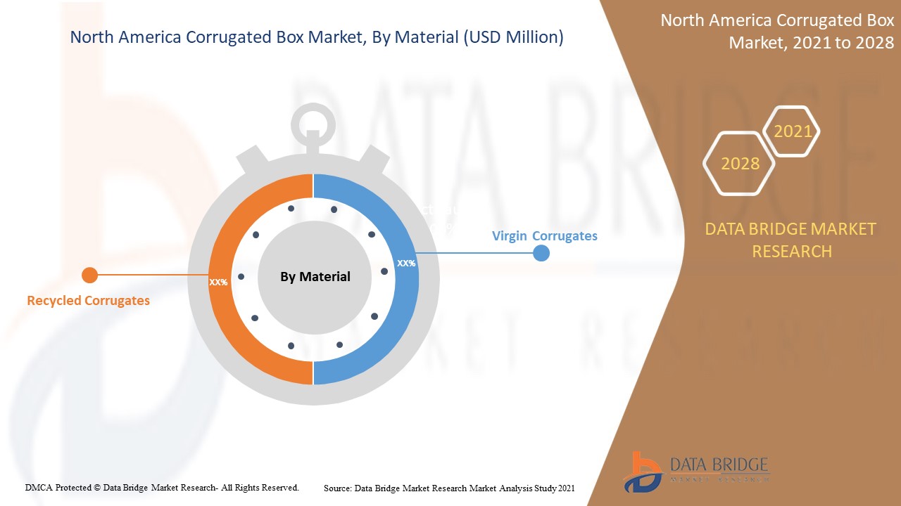 North America Corrugated Box Market Report – Industry Trends and ...