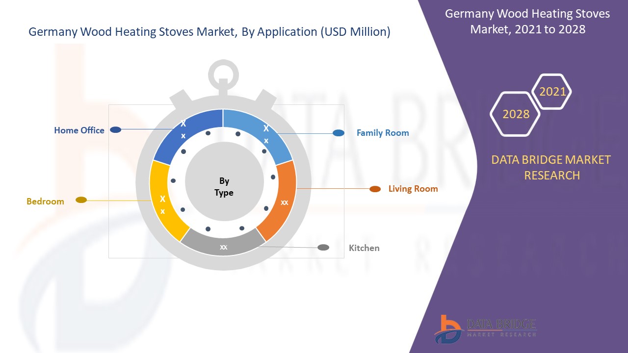 Germany Wood Heating Stoves Market Size, Growth & Forecast By 2028