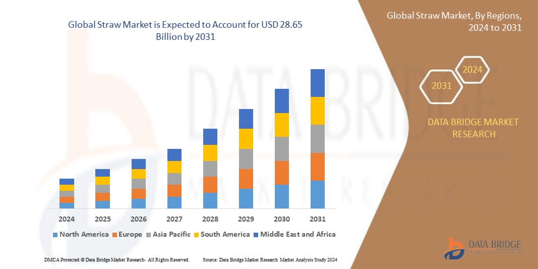 Straw Market Size, Scope, Growth Drivers & Revenue Analysis By 2031