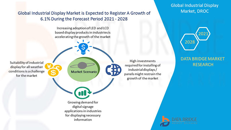Industrial Display Market Trends, Scope, & Global Sales Analysis - 2028