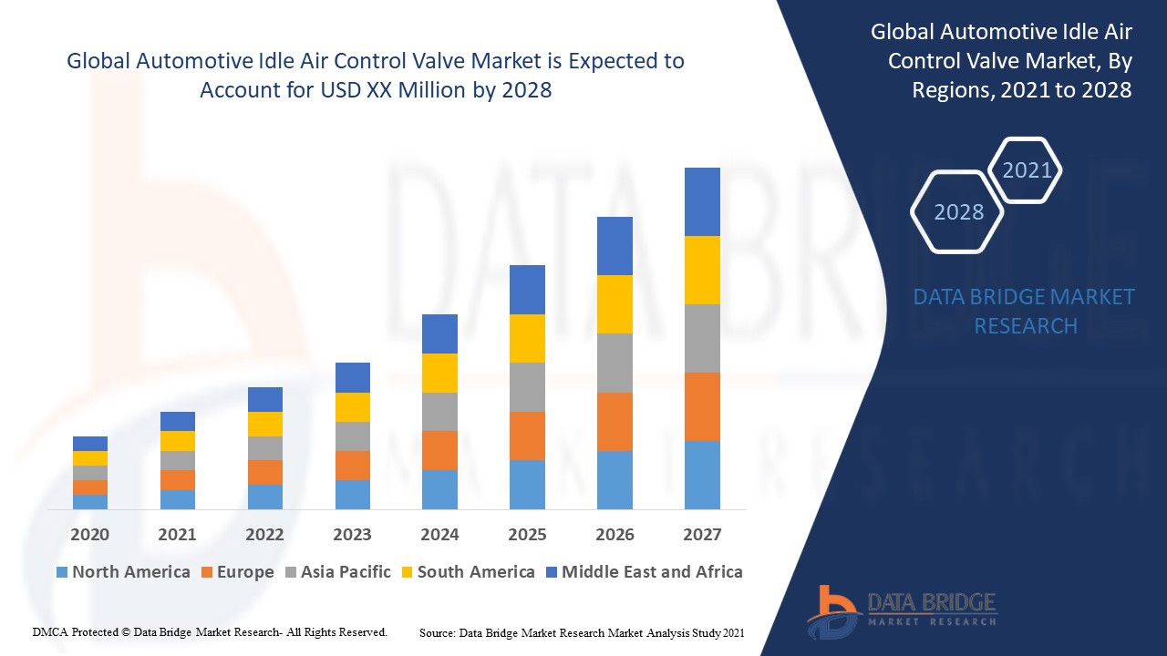 Automotive Idle Air Control Valve Market Key Players & Global Report | 2028