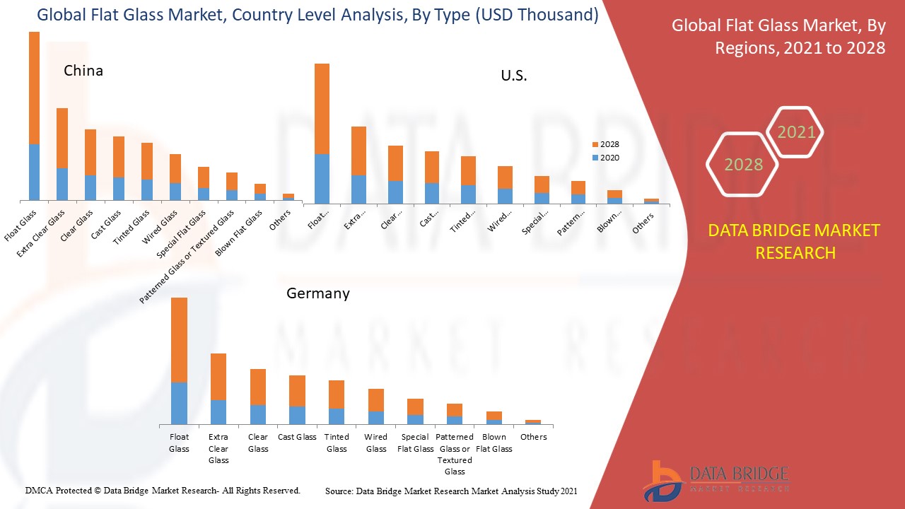 Flat Glass Market Outlook & Industry Forecast by 2028