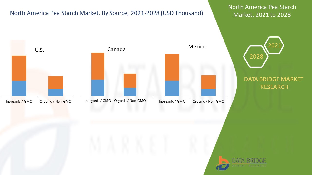 North America Pea Starch Market Report – Industry Trends and Forecast ...