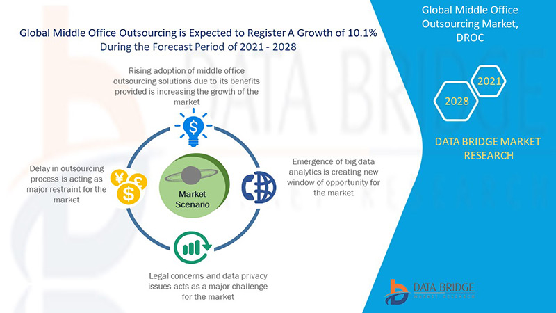 Middle Office Outsourcing Market Statistics, Segments Analysis ...
