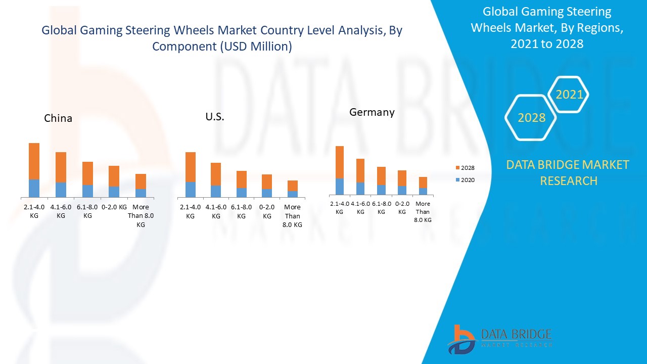 Gaming Steering Wheels Market – Global Industry Trends and Forecast to ...