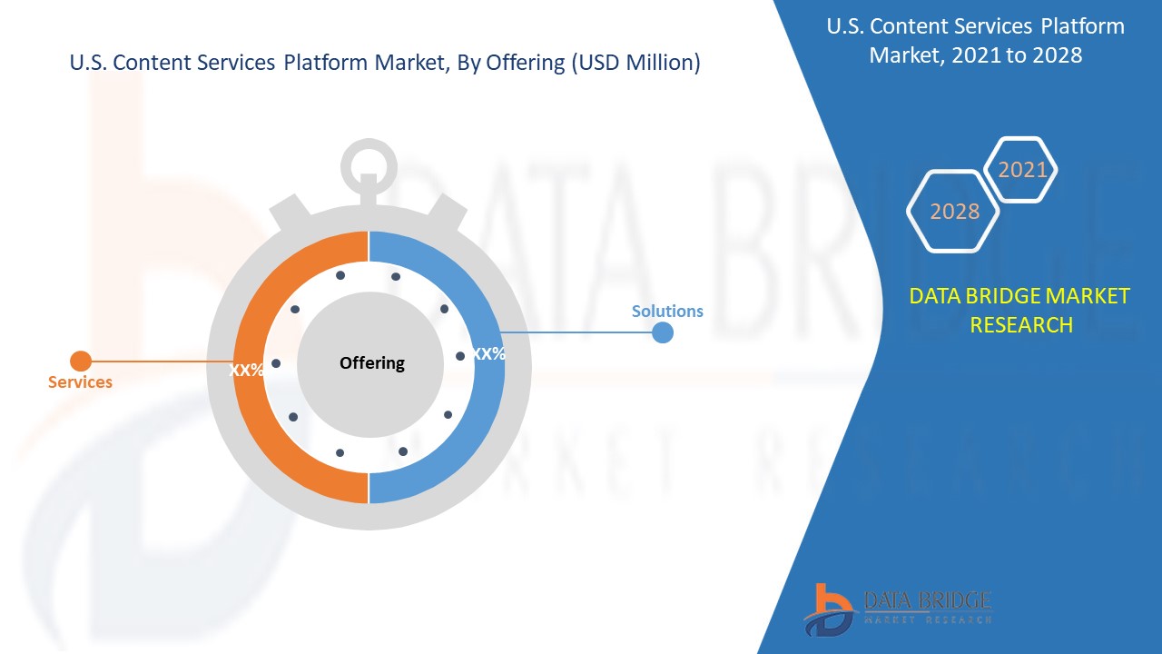U.S. Content Services Platforms Market Report - Industry Trends and ...