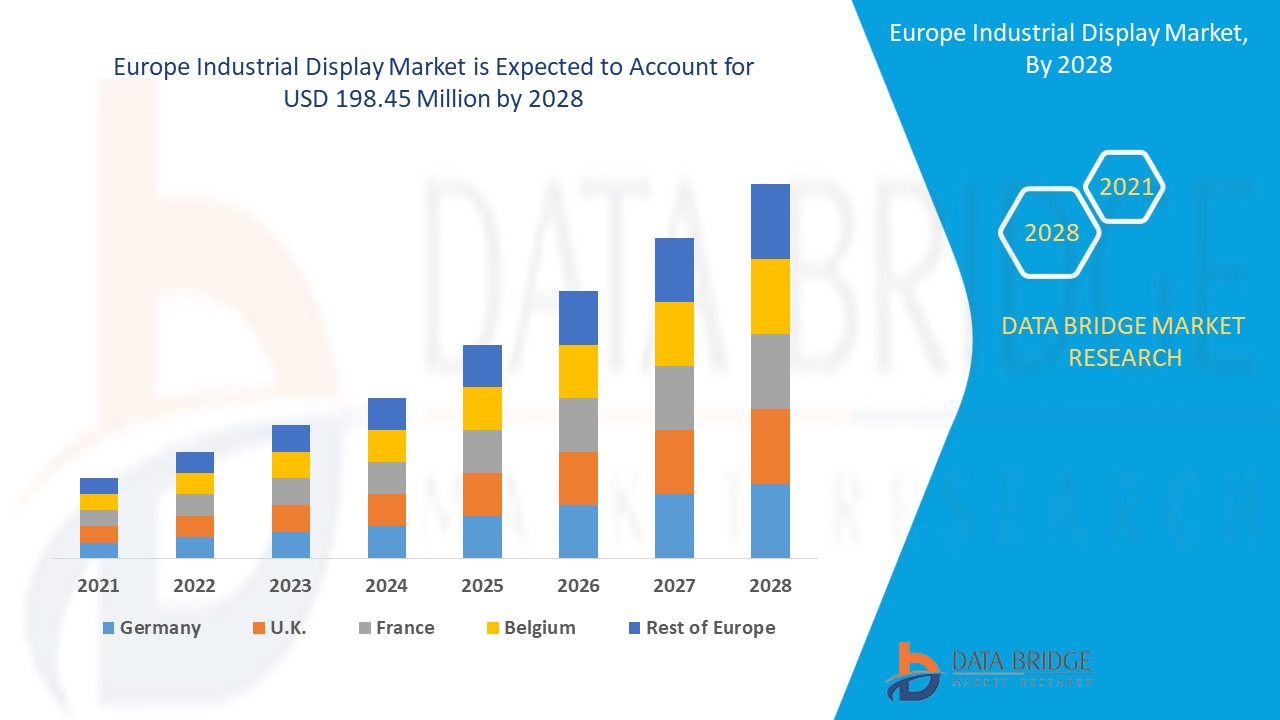 Europe Industrial Display Market Size, Share, and Analysis Report 2028