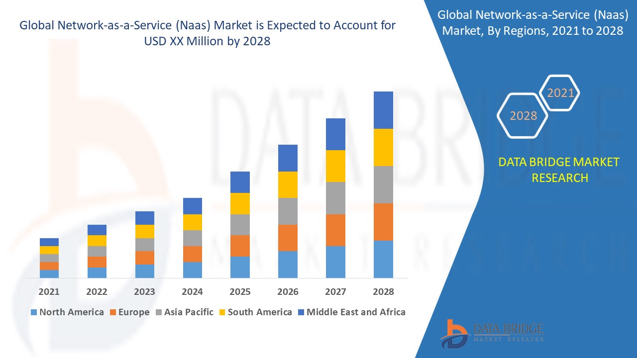 Network-as-a-Service (Naas) Market Size, Share, Trends, Analysis ...