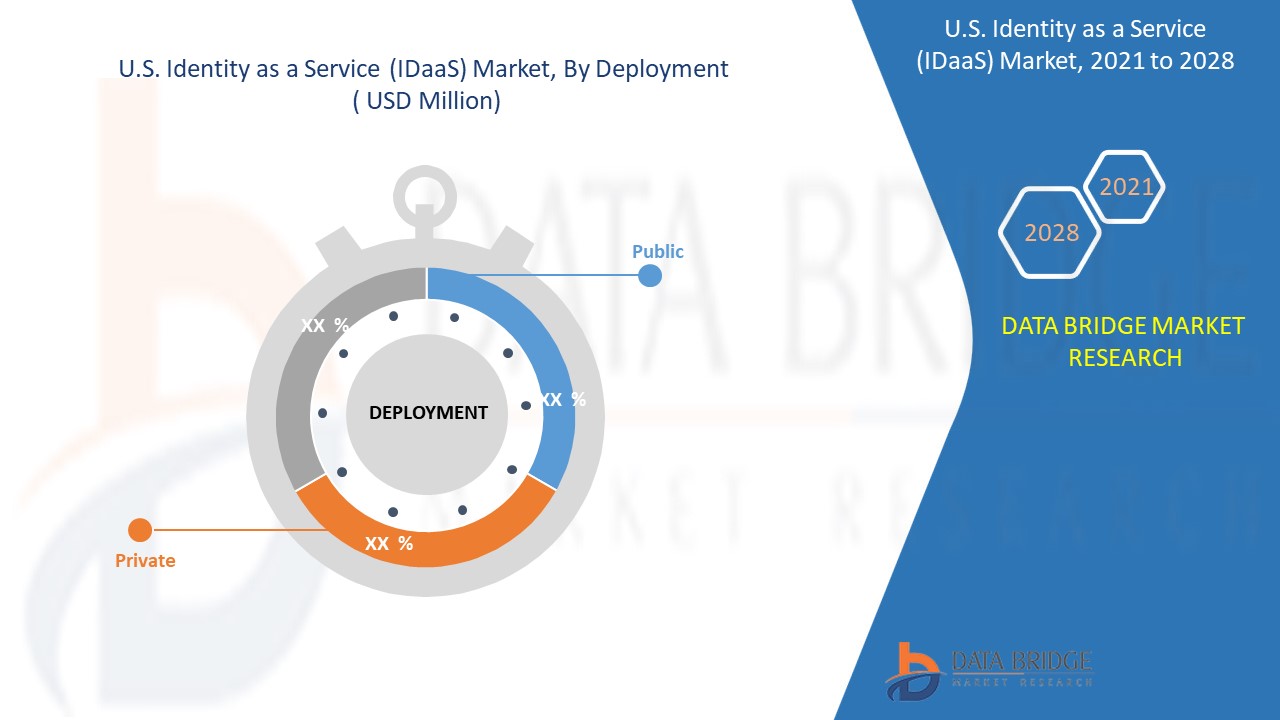 U.S. Identity as a Service (IDaaS) Market Report – Industry Trends and ...