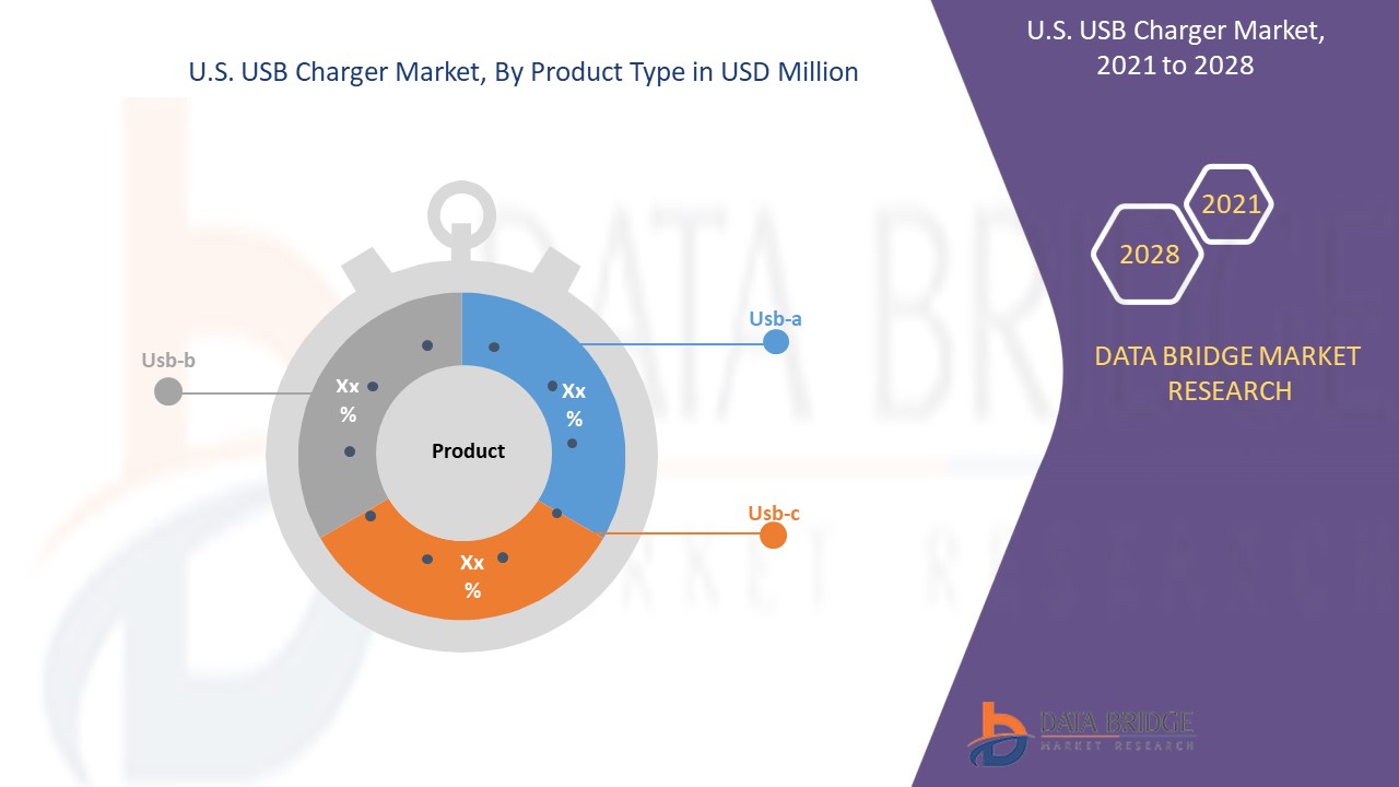 U.S. USB Charger Market Report – Industry Trends and Forecast to 2028 ...