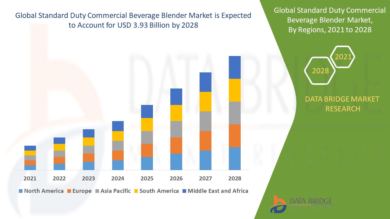 Standard Duty Commercial Beverage Blender Market Size & Growth By 2028