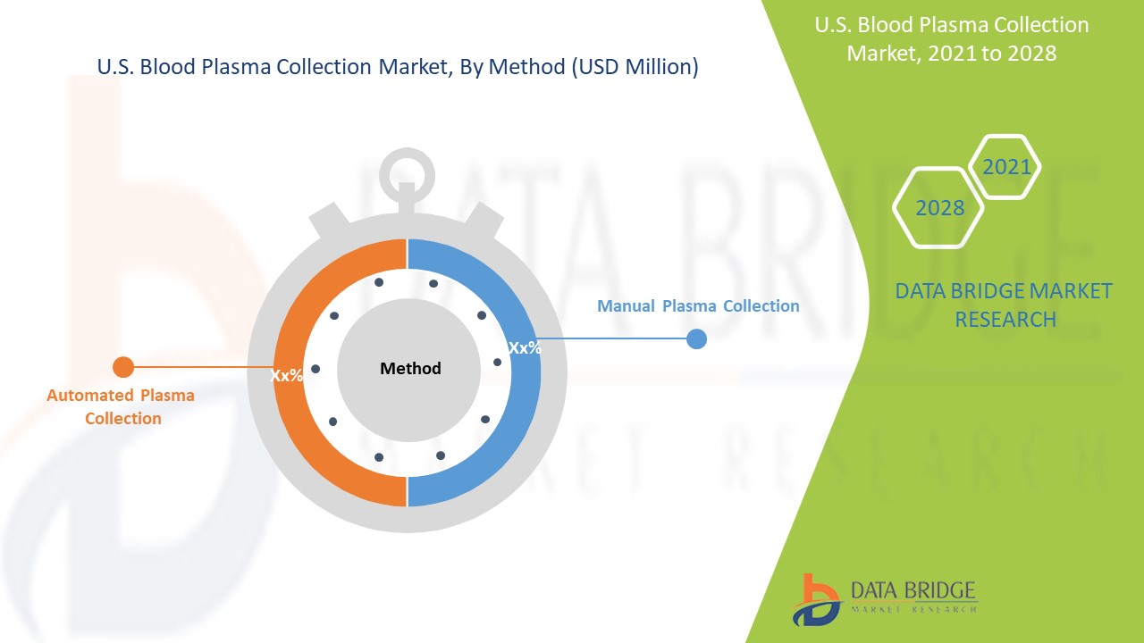 U.S. Blood Plasma Collection Market Report – Industry Trends and ...
