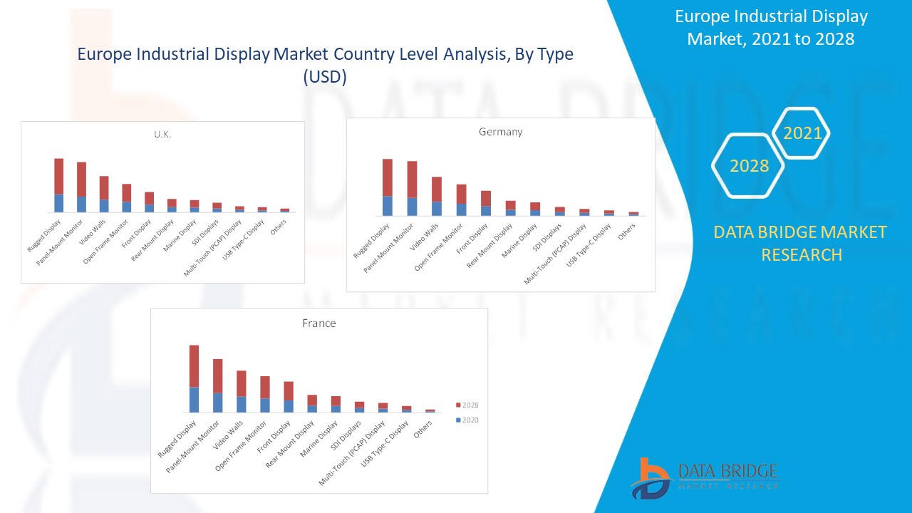 Europe Industrial Display Market Size, Share, and Analysis Report 2028