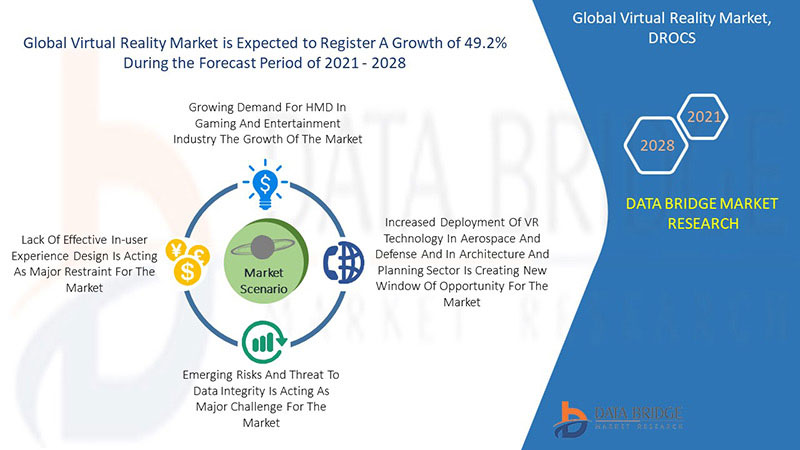 Global Virtual Reality Market Research Report, Future Demand and Growth ...