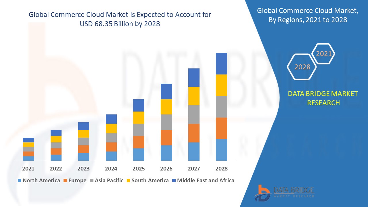 Commerce Cloud Market – Global Market – Industry Trends and Forecast to ...