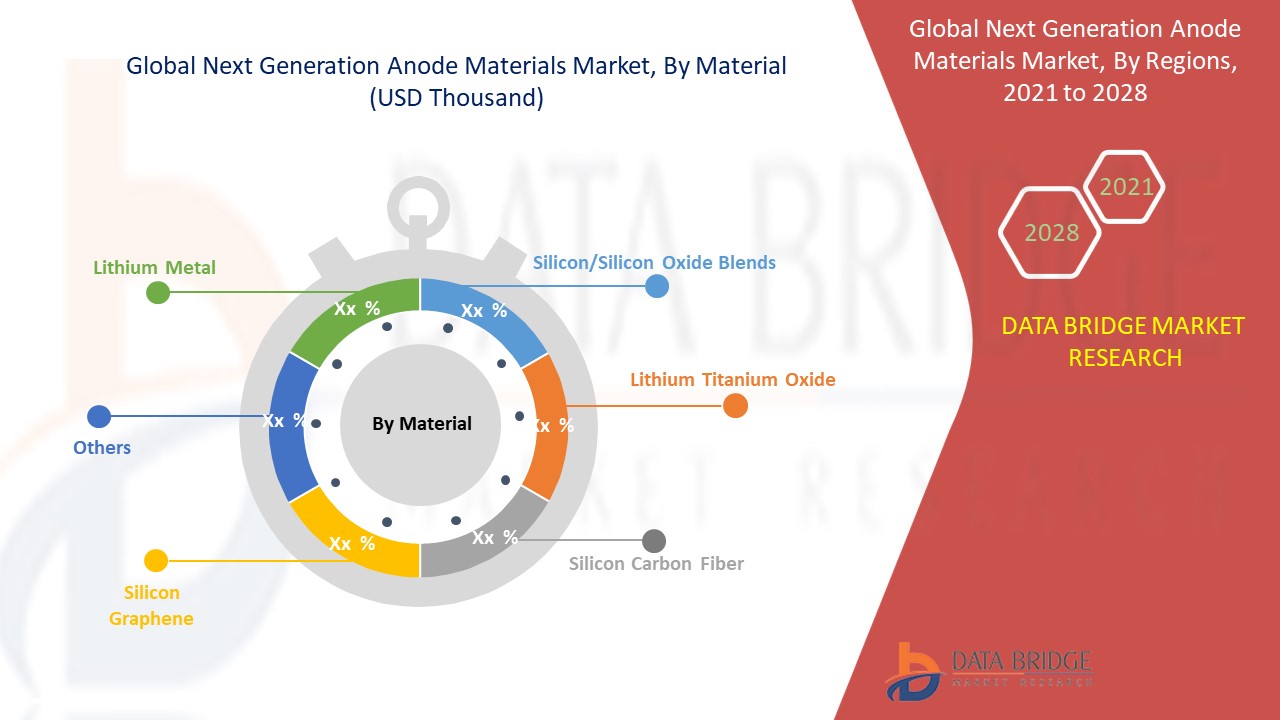 Next Generation Anode Materials Market Size, Share, Industry Growth ...