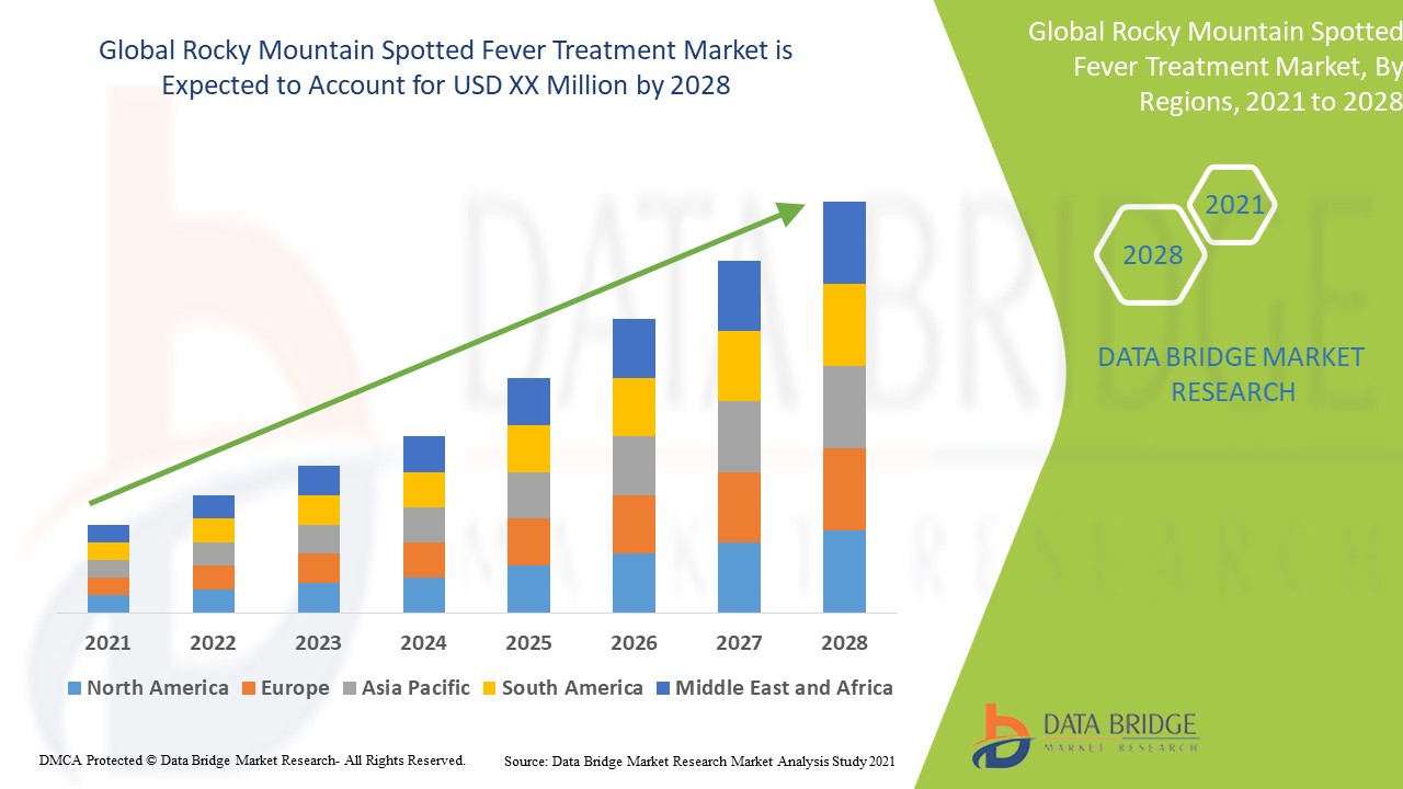 Rocky Mountain Spotted Fever TreatmentMarket – GlobalMarket - Industry ...
