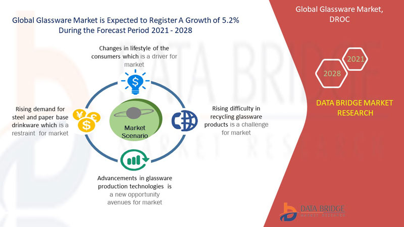 Global Glassware Market Research Report, Future Demand and Growth Scenario