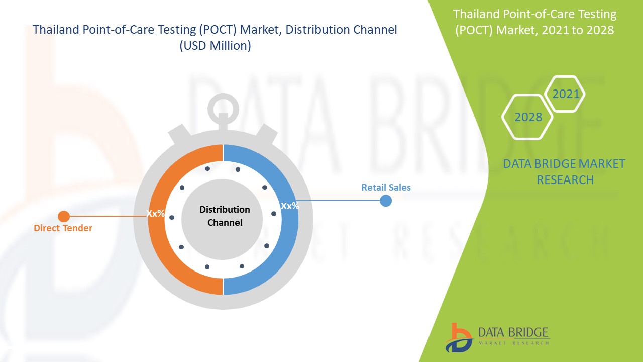 Thailand Point-of-Care Testing (POCT) Market Report – Industry Trends ...