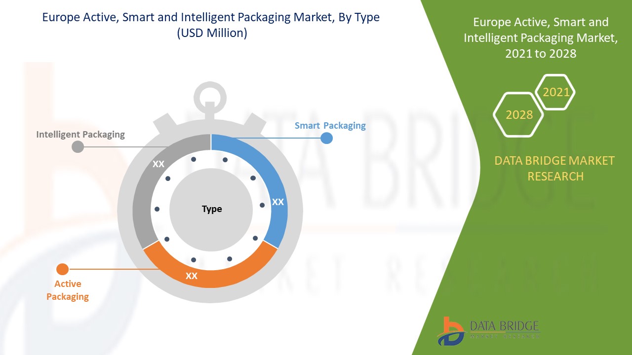 Europe Active, Smart And Intelligent Packaging Market Size By 2028