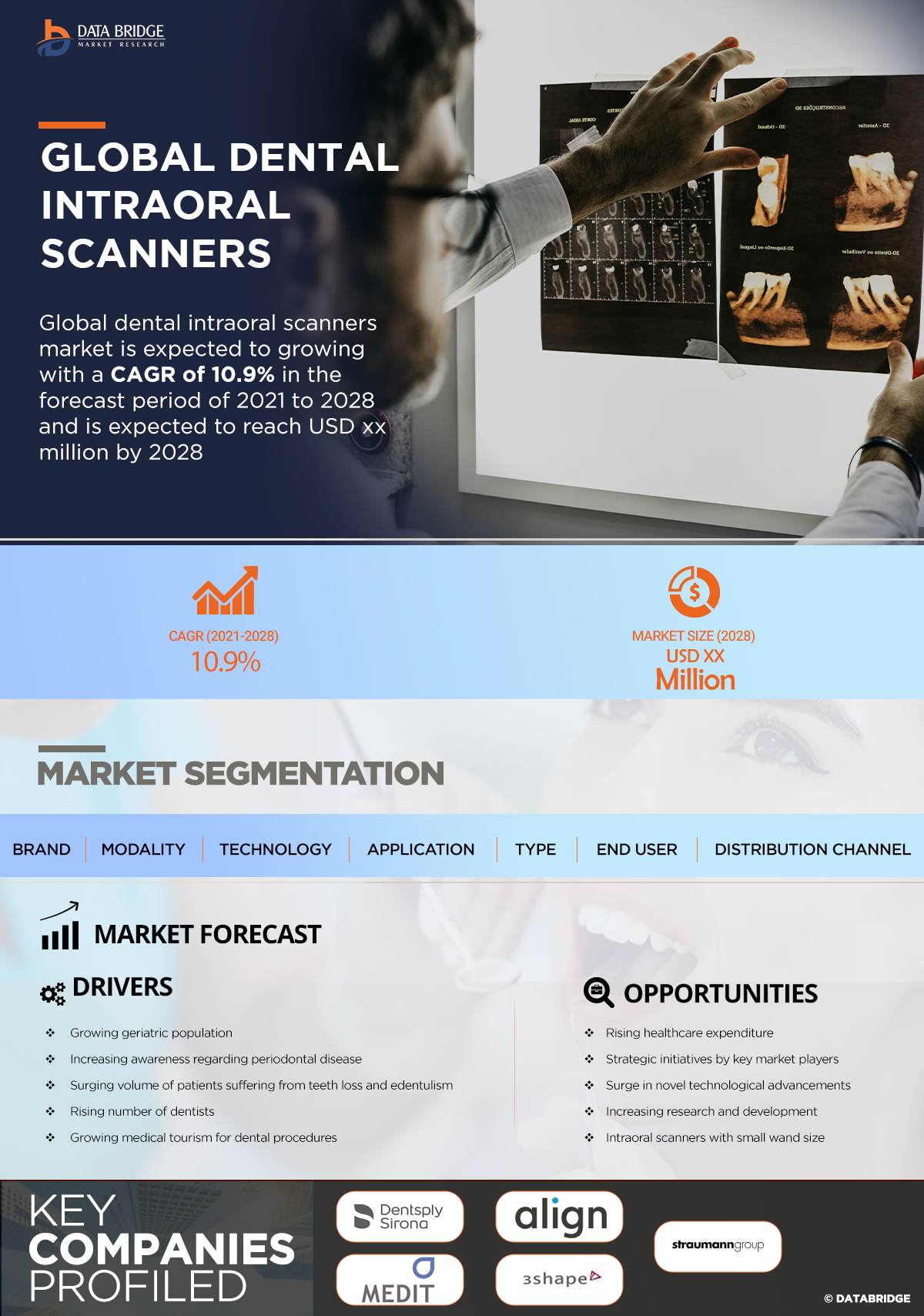 Global Dental Intraoral Scanners Market is Expected to Register a ...