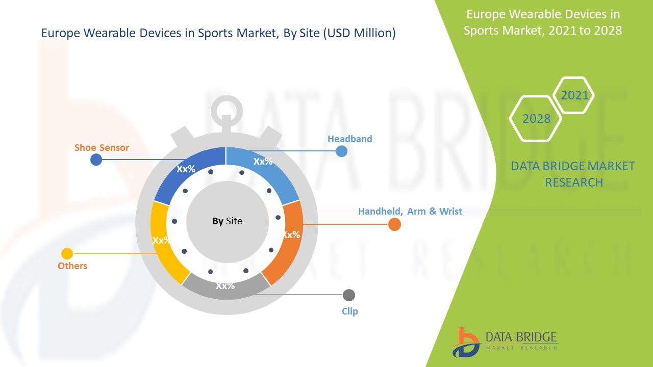 Europe Wearable Devices In Sports Market Size, & Companies By 2028