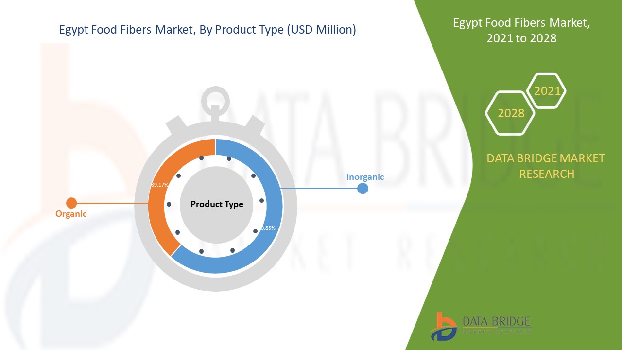 Egypt Food Fibers Market Report – Industry Trends and Forecast to 2028 ...