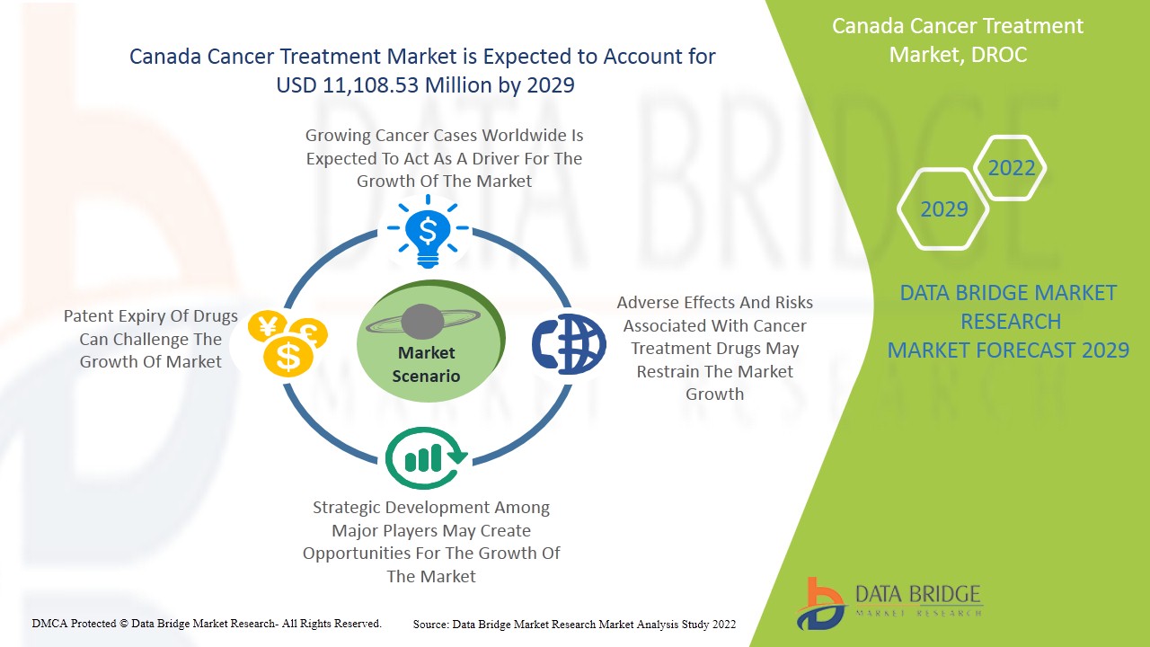 Canada Cancer Treatment Market Research Report, Future Demand and ...