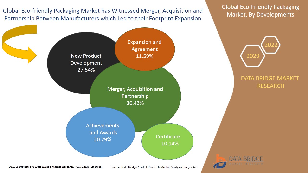 The Global Eco-Friendly Packaging Market is expected to grow with a ...