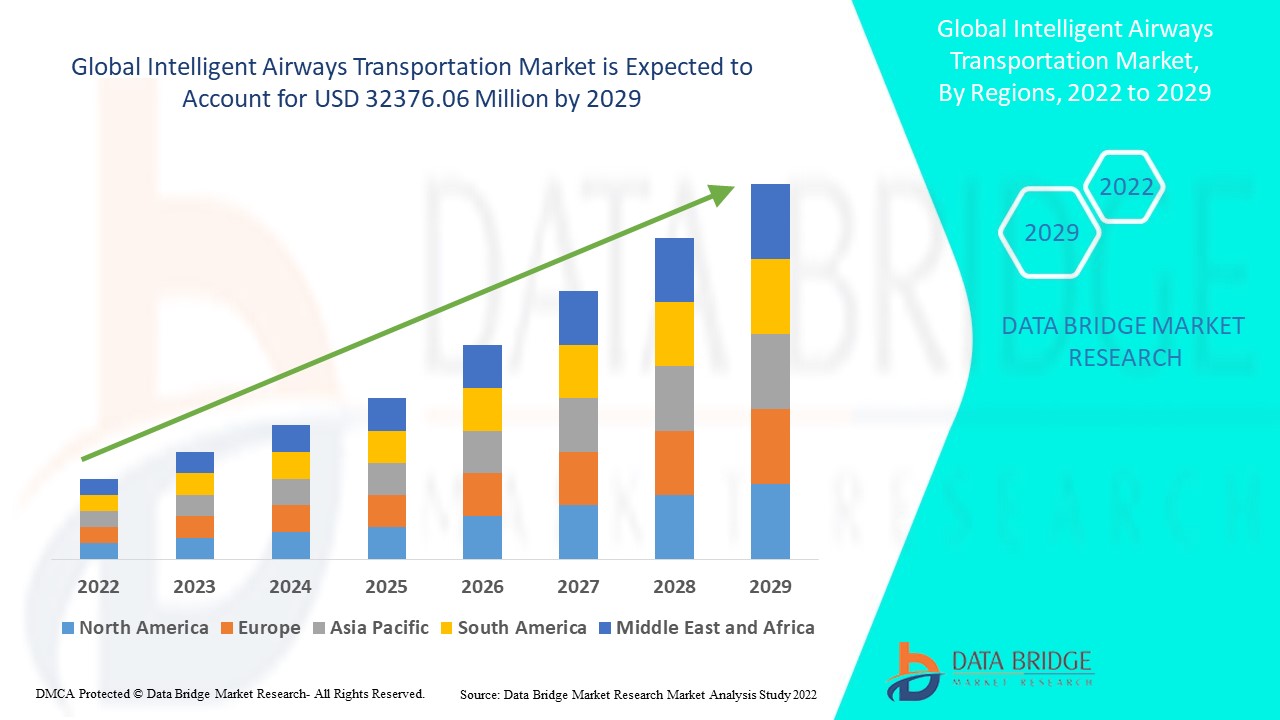 Intelligent Airways Transportation Market – Global Industry Trends and ...