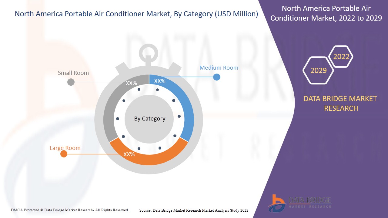 North America Portable Air Conditioner Market Dynamics & Scope by 2029