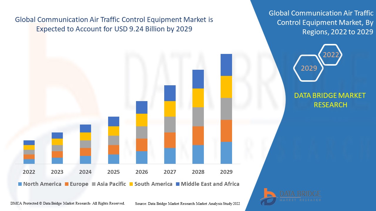 Communication Air Traffic Control Equipment Market Definition ...