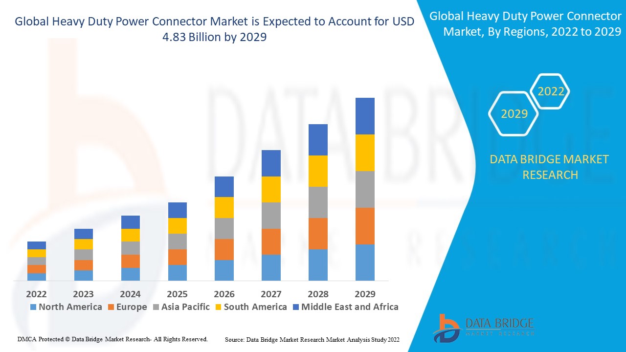 Heavy Duty Power Connector Market Size, Share, and Trends Analysis 2029