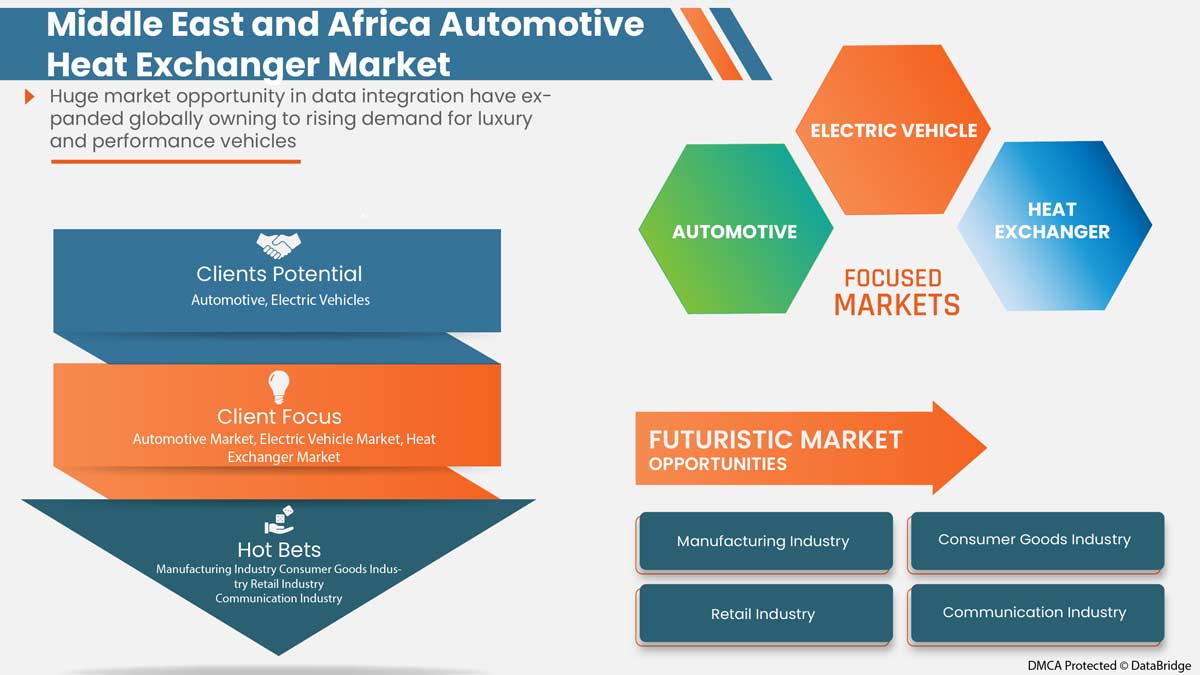 Middle East And Africa Automotive Heat Exchanger Market Players, Size ...