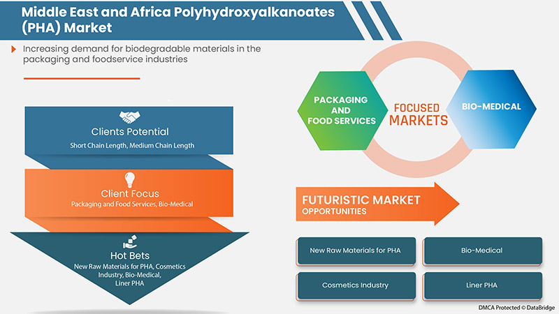 Naher Osten und Afrika Polyhydroxyalkanoate (PHA) Marktreport ...