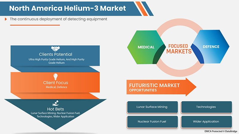 North America Helium-3 Market Size & Share | Industry Growth 2029