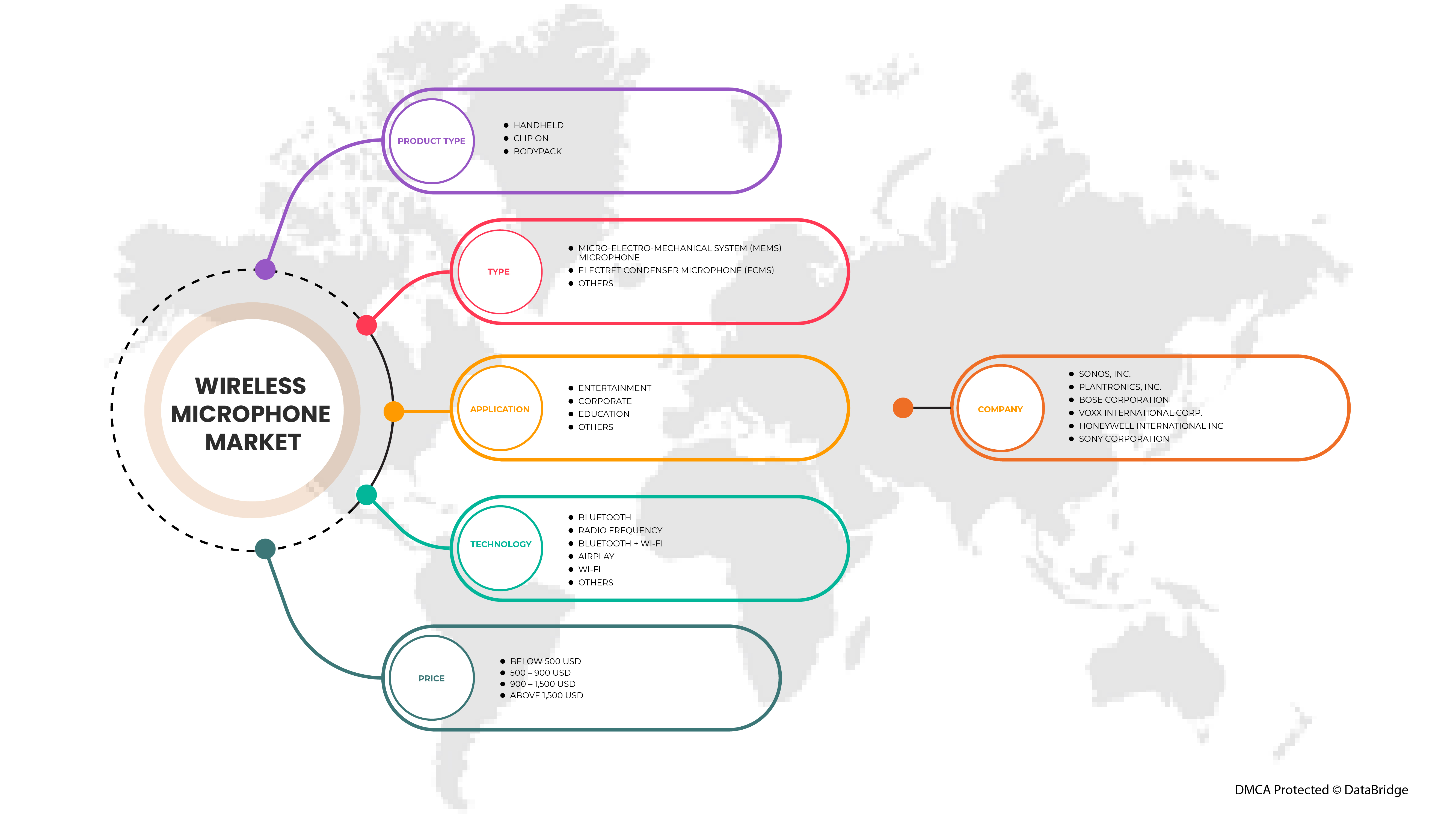 North America Wireless Microphone Market Growth Rate, Share, Size ...