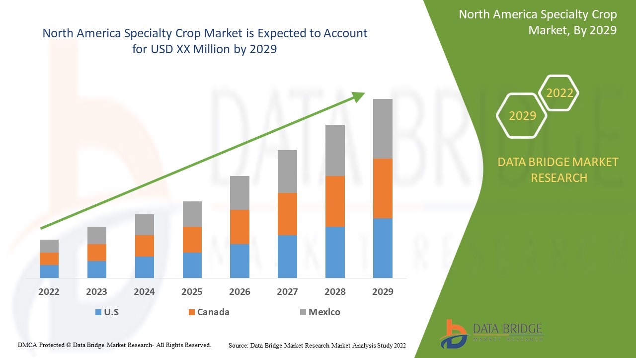 North America Specialty Crop Market Size, Share, and Industry Report 2029