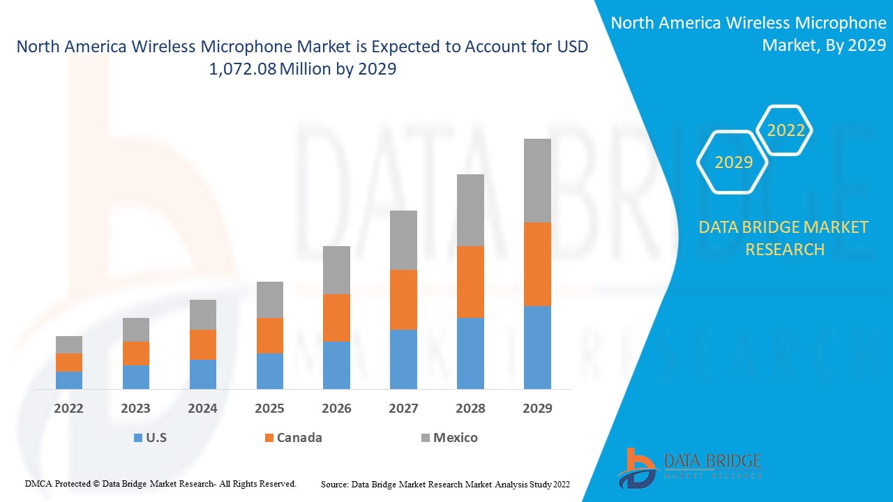 North America Wireless Microphone Market Growth Rate, Share, Size ...