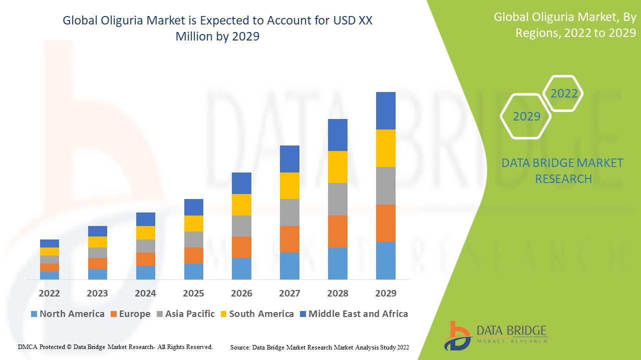Oliguria Market Size, Trends, Growth Report 2029