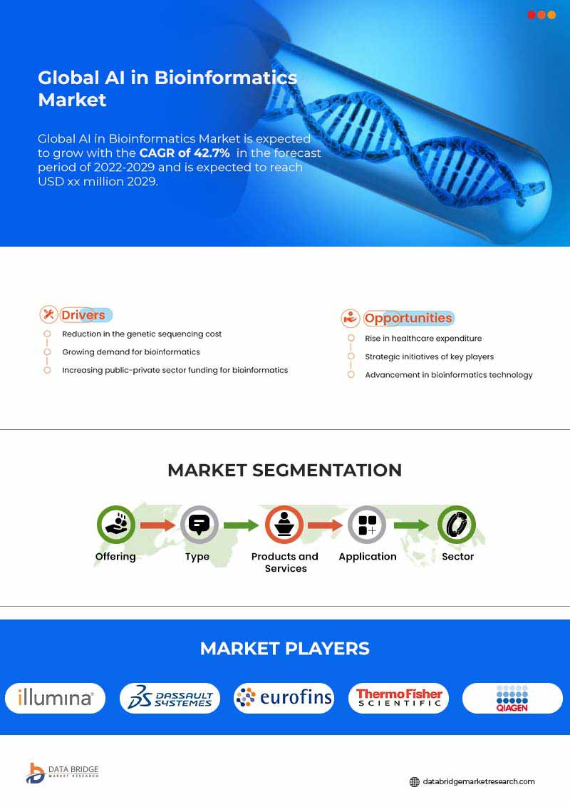 Ai In Bioinformatics Market Will Grow At A Cagr Of 42 7 By 2030