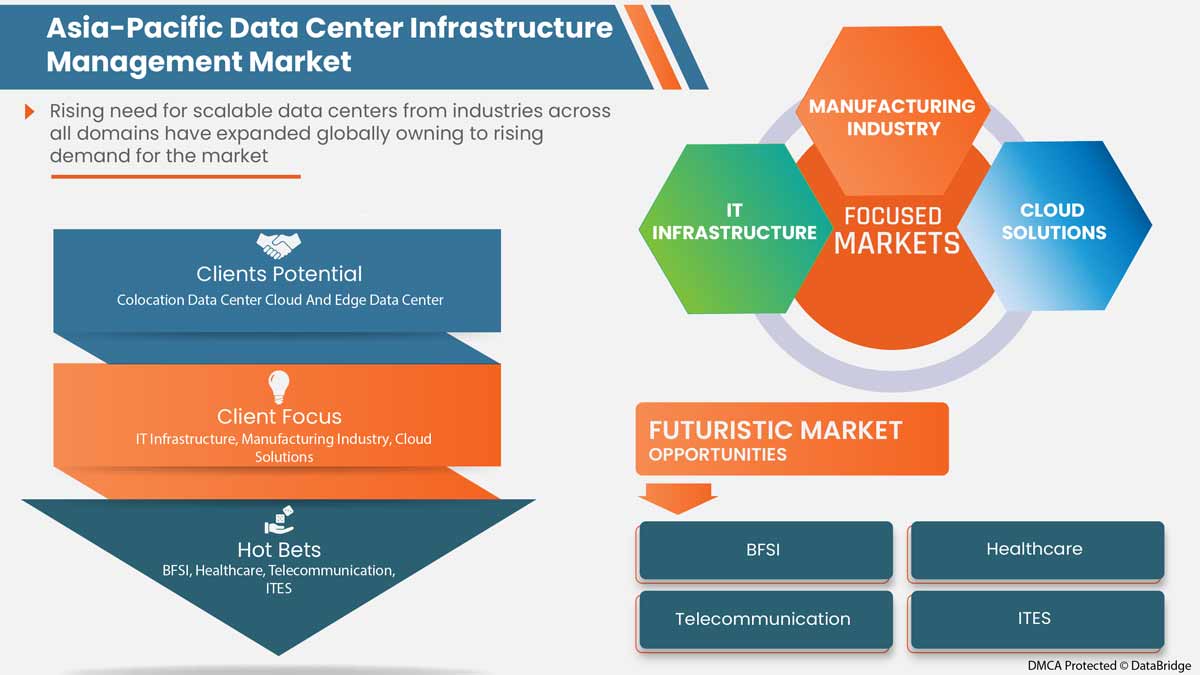 Asia-Pacific Data Center Infrastructure Management Market Report ...