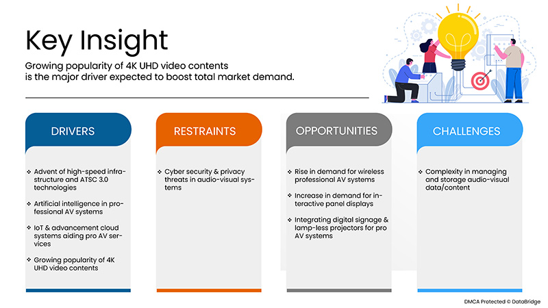 Australia Pro AV (Audio-Visual) Market Report – Industry Trends and ...