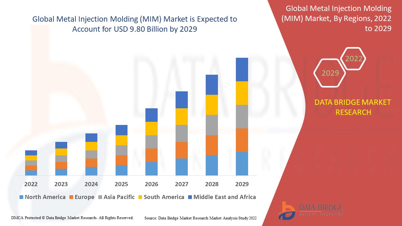 Metal Injection Molding (Mim) Market Size, Trends & Report By 2031