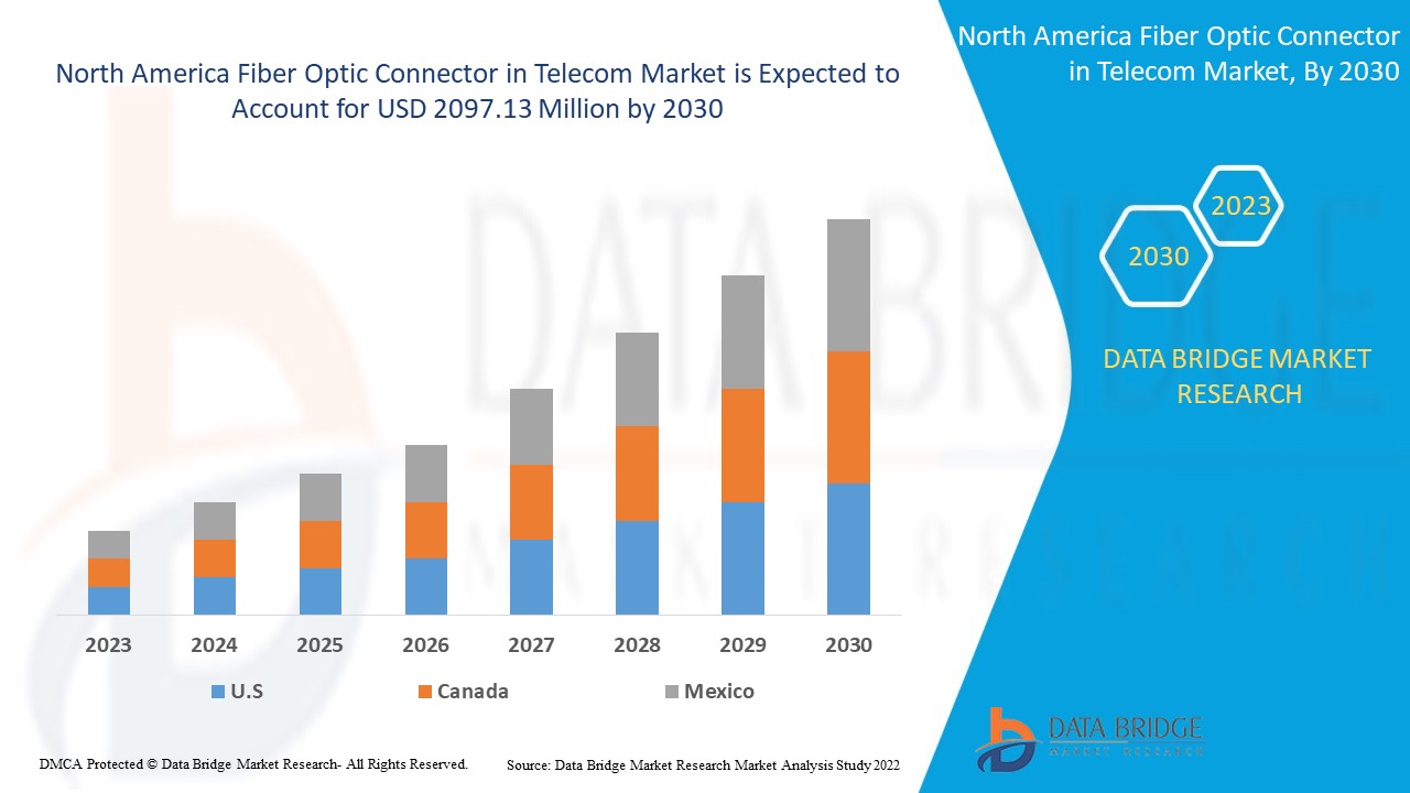 North America Fiber Optic Connector In Telecom Market Growth, Size By 2030