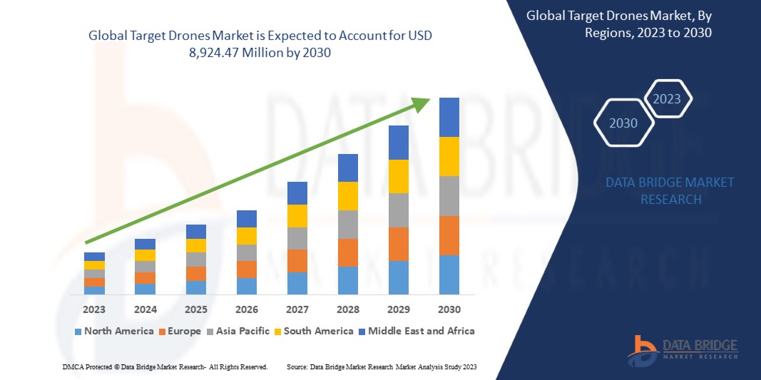 Target Drones Market Size, Share, and Analysis Report 2030