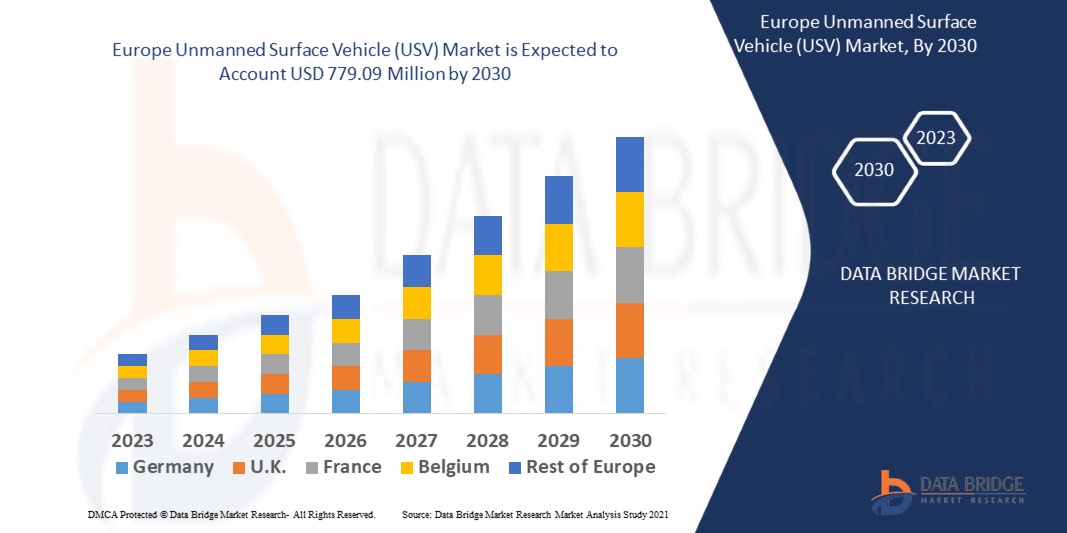 Europe Unmanned Surface Vehicle (USV) Market Size, Share, and Analysis ...
