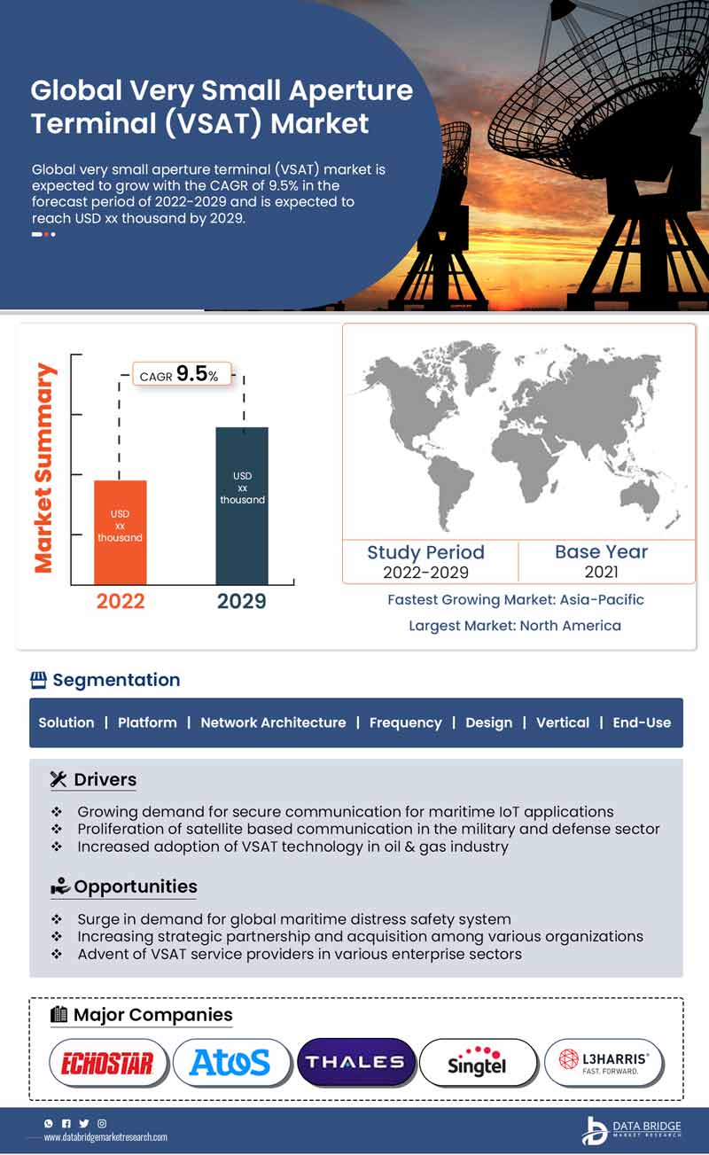 Very Small Aperture Terminal (VSAT) Market is register a CAGR of 9.5% Forecast by 2029