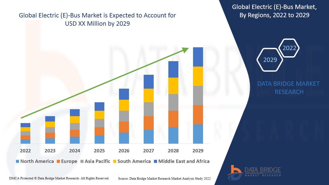 Electric (E)-Bus Market – Global Market – Industry Trends and Forecast ...