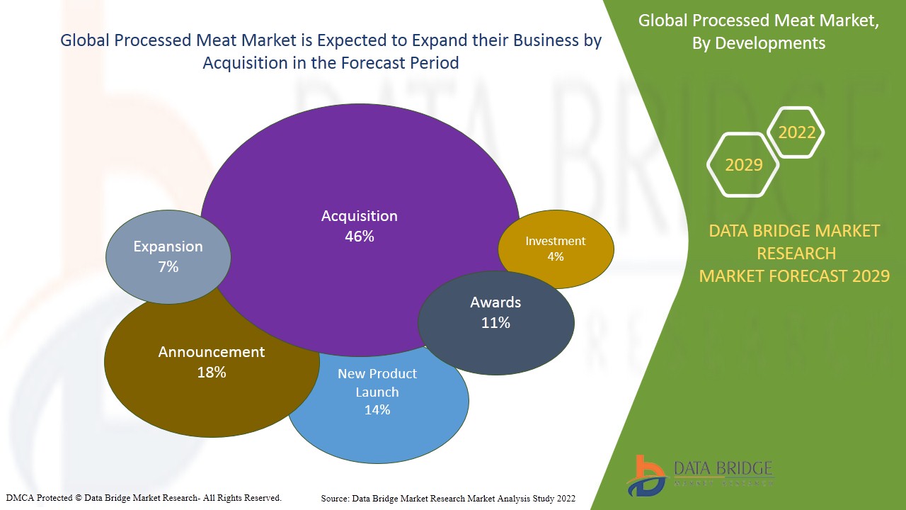 The Global Processed Meat Market is expected to grow with a CAGR of 5.4 ...